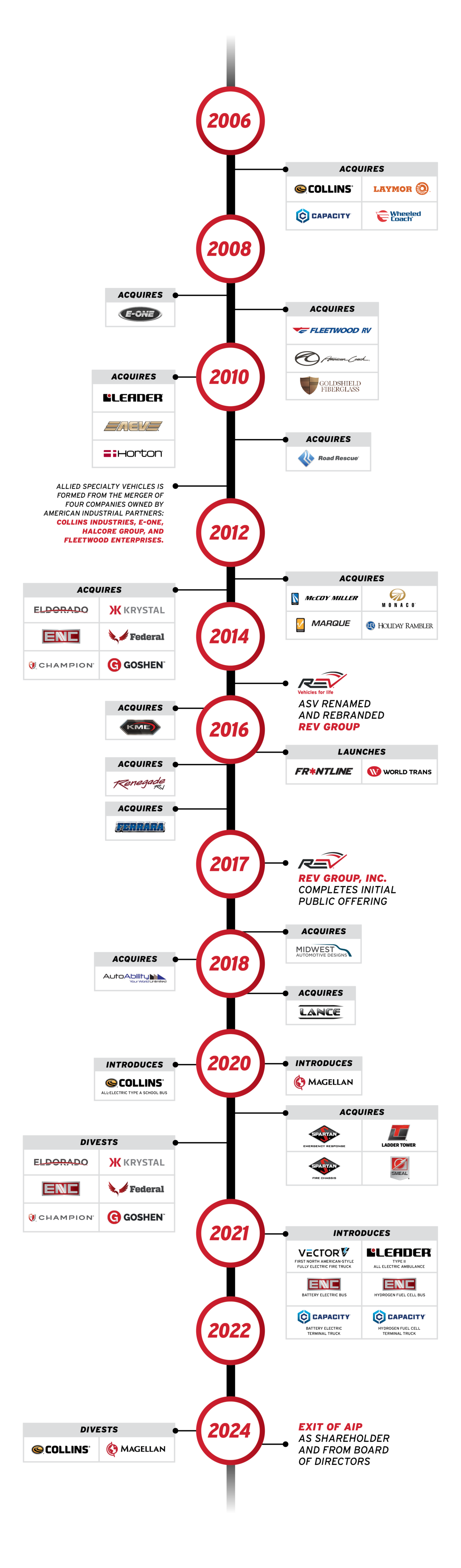 Who We Are - REV Corporate