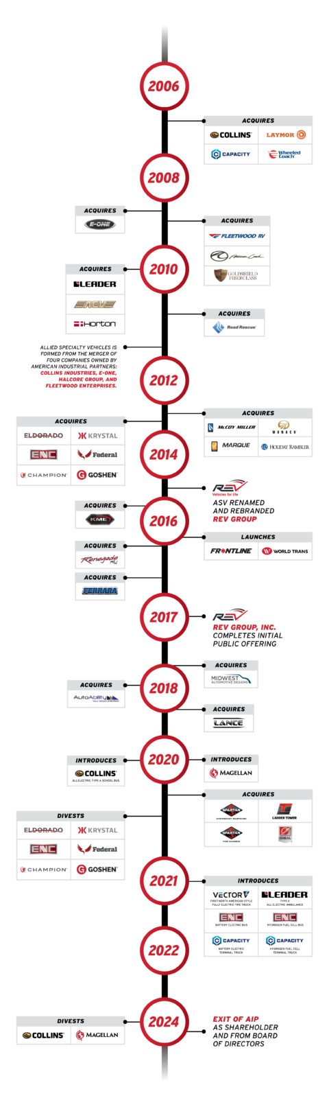 Who We Are - REV Corporate