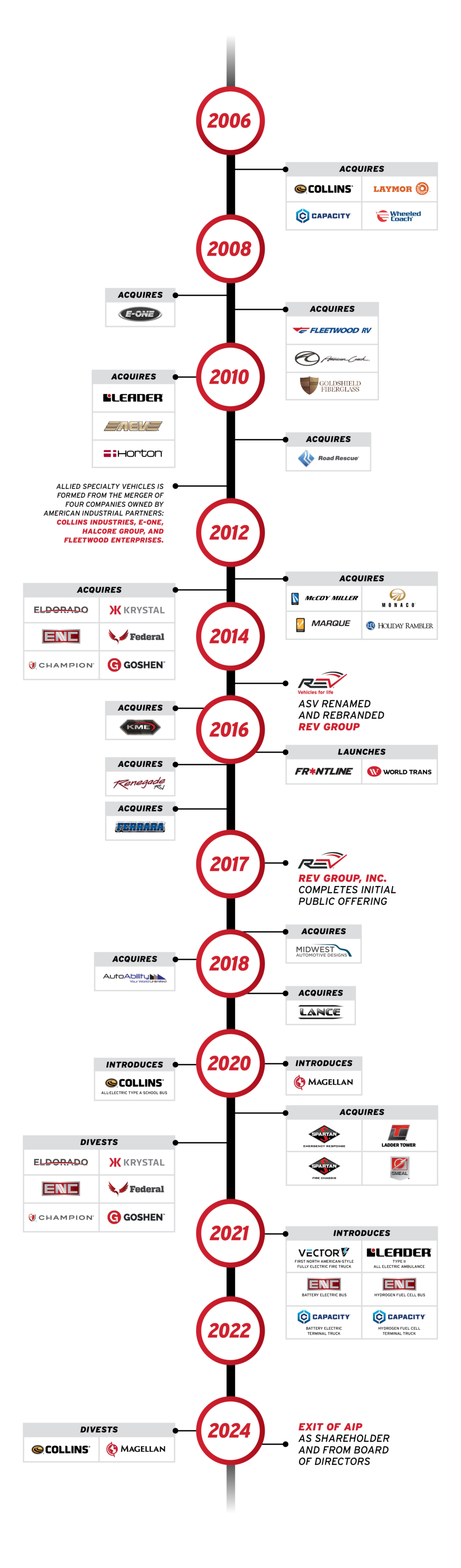 Who We Are - REV Corporate