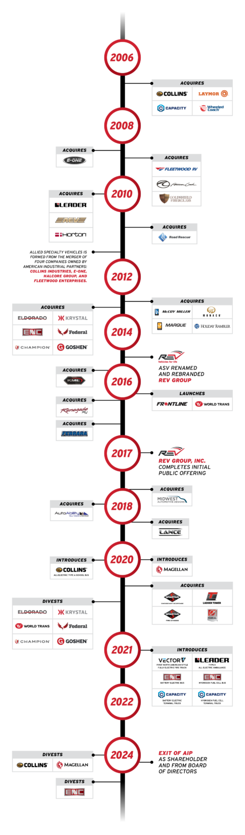 Who We Are - REV Corporate