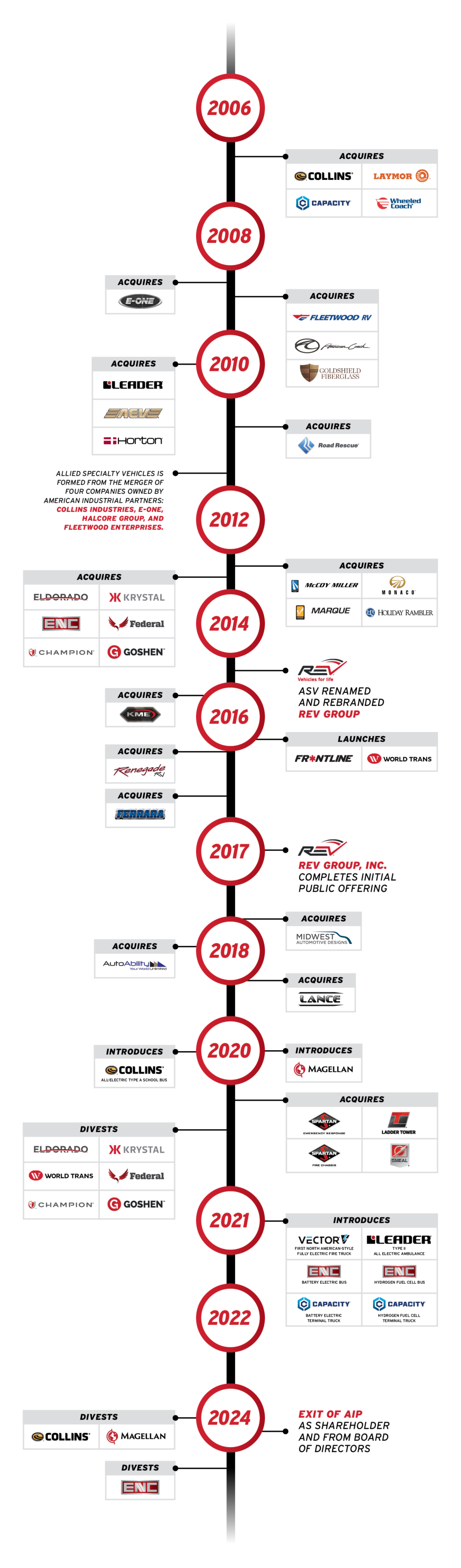 Who We Are - REV Corporate